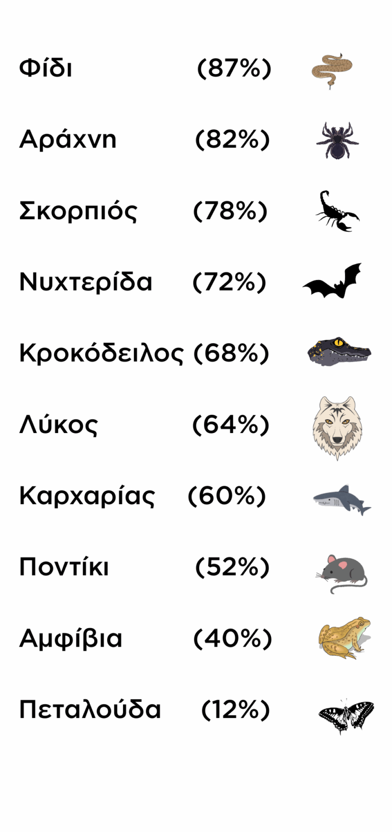 Έρευνα: Αυτά είναι τα ζώα που φοβάται περισσότερο ο άνθρωπος